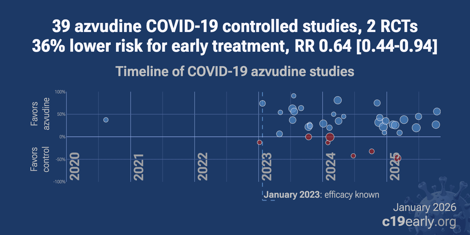 Summary of COVID-19 azvudine studies