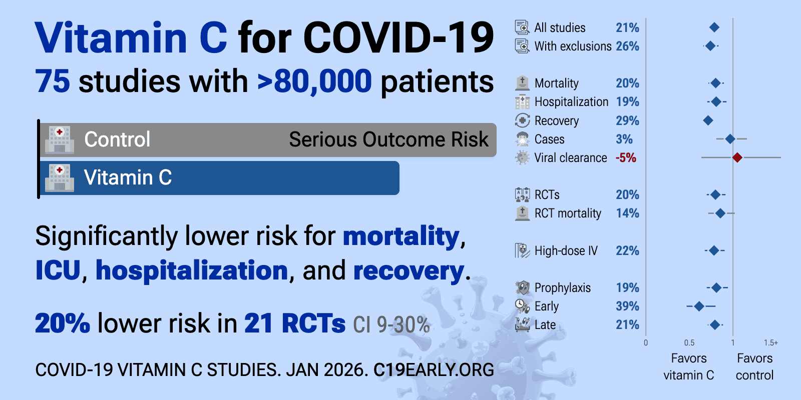 Vitamin C for COVID-19: real-time meta analysis of 61 studies