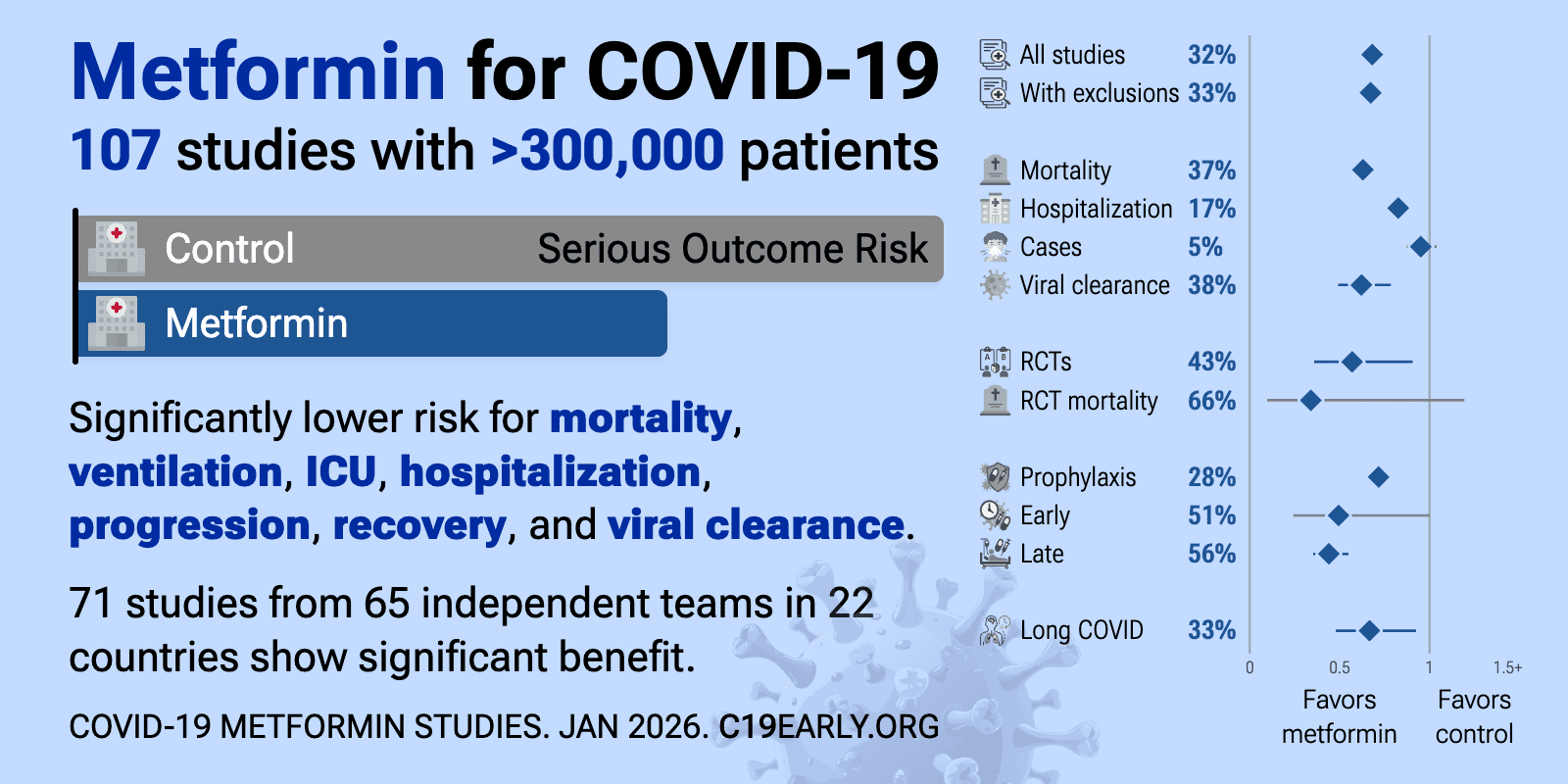 Metformin for COVID-19: real-time meta analysis of 66 studies