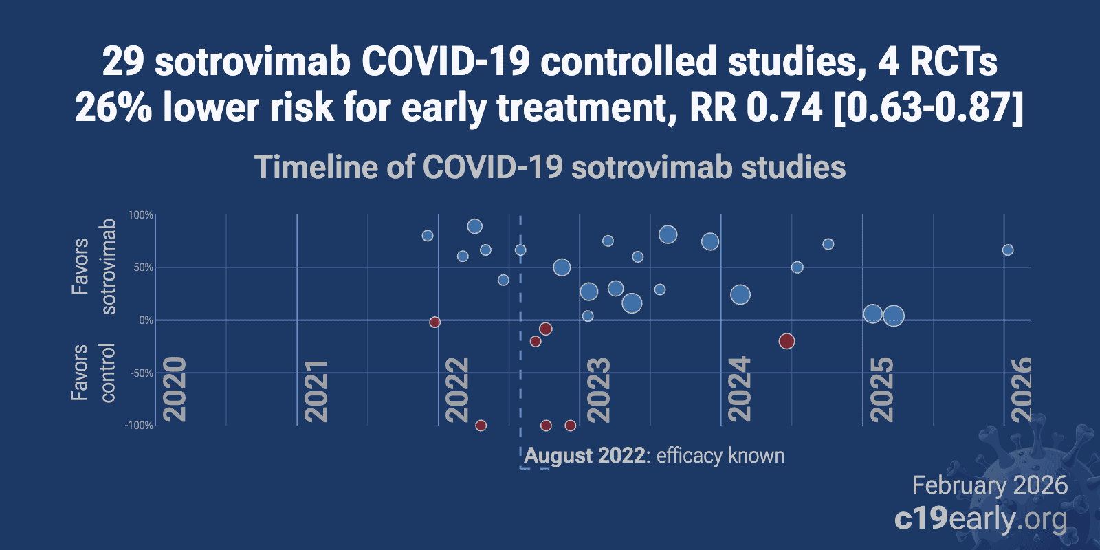 Sotrovimab for COVID-19: real-time analysis of all 30 studies