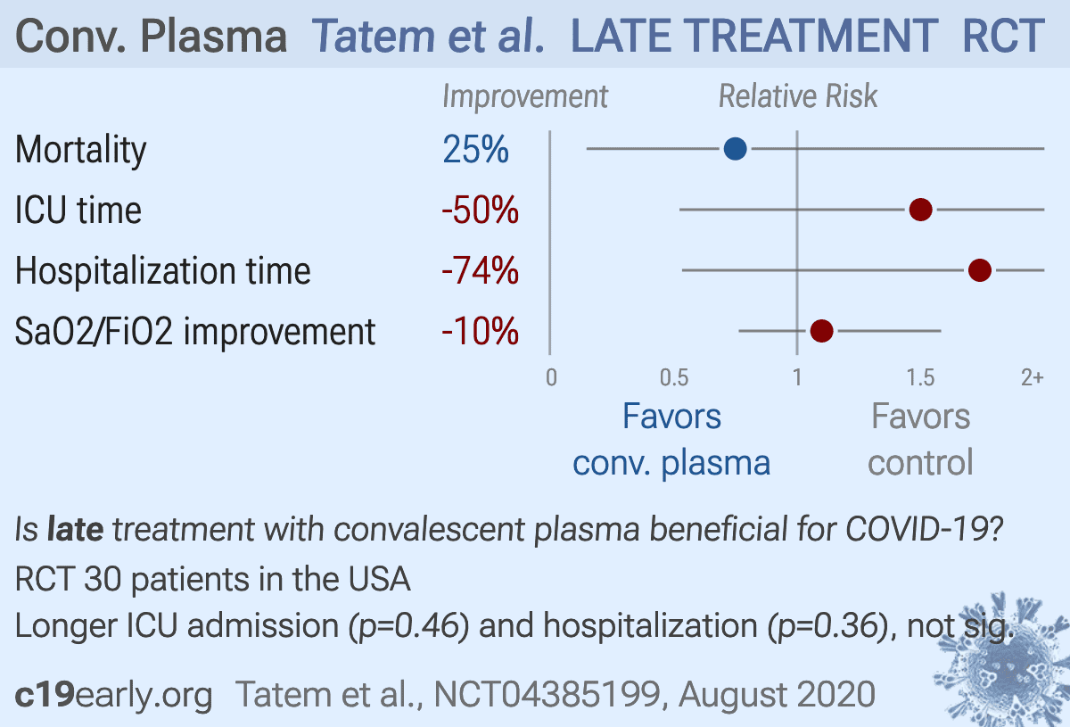 Tatem: The Use of Convalescent Plasma for Patients Hospitalized With ...